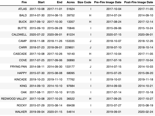 Supervised Classification Approach to Wildfire Mapping in Northern California